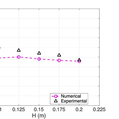 Wave Transformations And Configuration Of Cylindrical Floating Breakwater Download Scientific