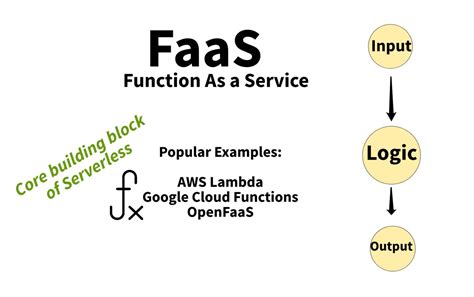 Noah T On Linkedin Serverless Rust Dataengineering Faas