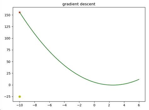 梯度下降法gradient Descent动态演示原理梯度下降法  Csdn博客