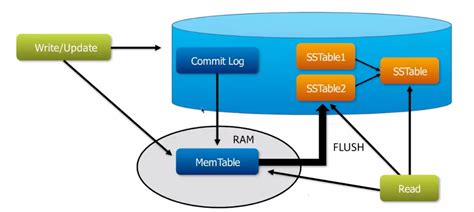 Cassandra Link Learning Apache Cassandra Part 2understanding