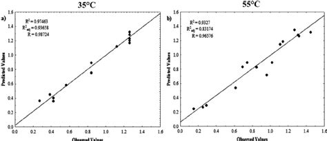 E Graphics Showing The Correlation Between The Observed And Predicted