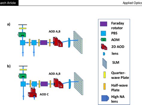 Figure 2 From Multiscale Architecture For Fast Optical Addressing And Control Of Large Scale