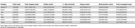 Summary Of RNA Seq Sequencing Data Mapping To The Reference Transcript Download Table