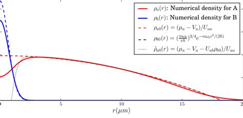 Fig S2 Numerical Density Distribution For Both Components A And B Download Scientific
