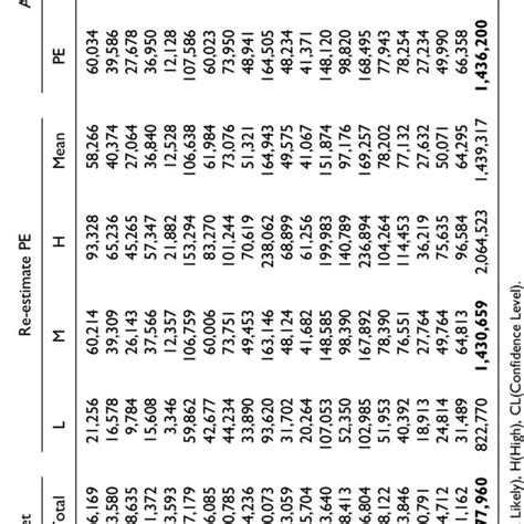 Three Point Estimate For Pe Download Table