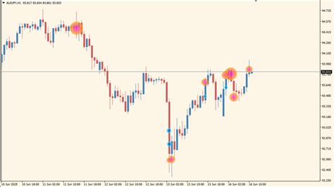 高ボリューム価格帯を可視化するインジケーター「cluster Indicator」｜mt4インジケーター倉庫fx