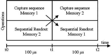 Parallelism Between Capture Sequence And Readout Sequence Download Scientific Diagram