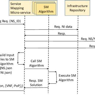 Service Mapping Sequence Diagram Download Scientific Diagram