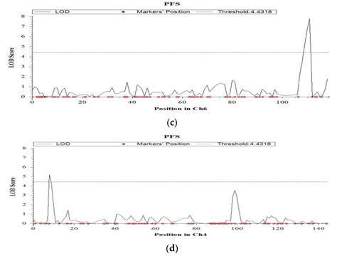 Ijms Free Full Text Mapping Qtls For Reproductive Stage Salinity Tolerance In Rice Using A