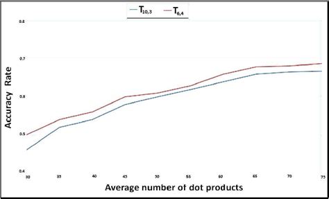Figure 1 From Hierarchical Learning Of Tree Classifiers For Large Scale
