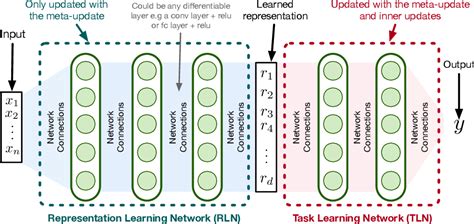 Figure 1 From Meta Learning Representations For Continual Learning Semantic Scholar