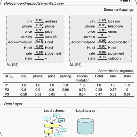 Typical Architecture Of A Semantic Peer Peer1 As An Example Figure 2 Download Scientific