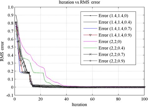 iteration versus rms error plot at different acceleration coefficients