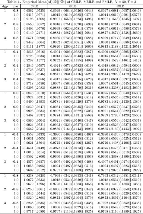 Table 1 From Initial Condition Free Estimation Of Fixed Effects Dynamic Panel Data Models