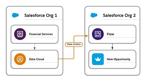 Unlock The Power Of Data Cloud Across Multiple Salesforce Orgs By