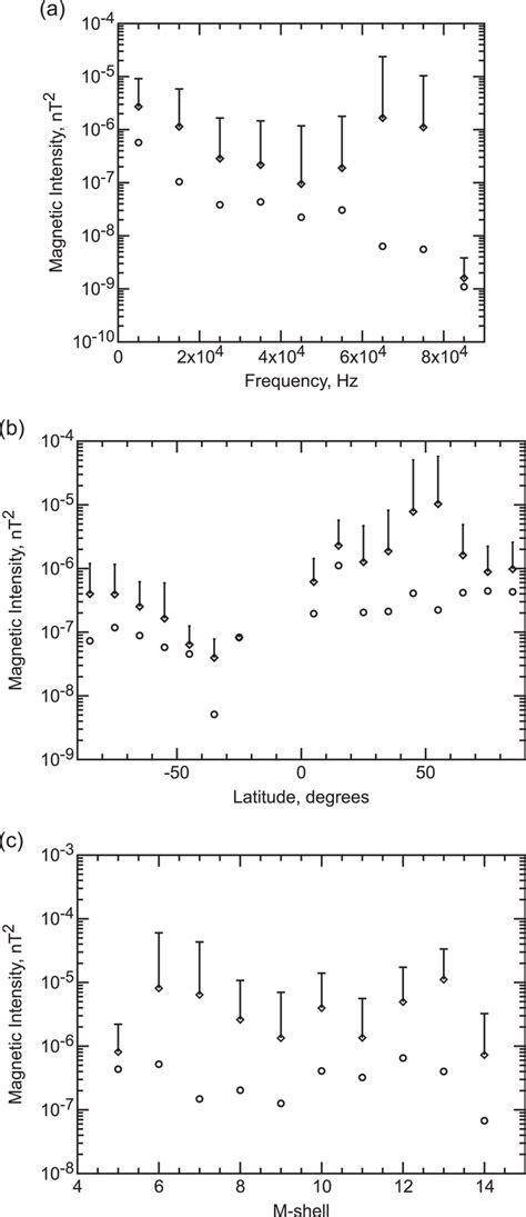 Z‐mode Intensity Versus A Frequency B M‐shell And C Magnetic