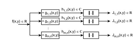 gabor feature extraction the input image f is individually convolved