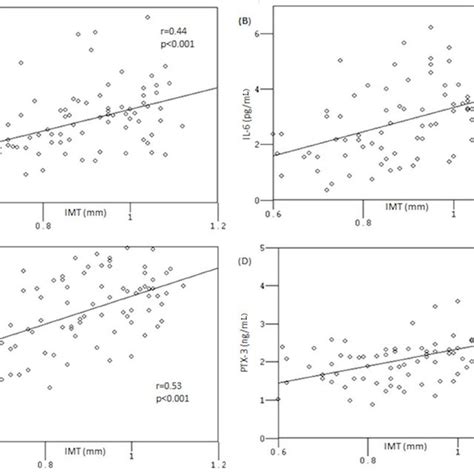 correlation between carotid intima media thickness imt and levels of