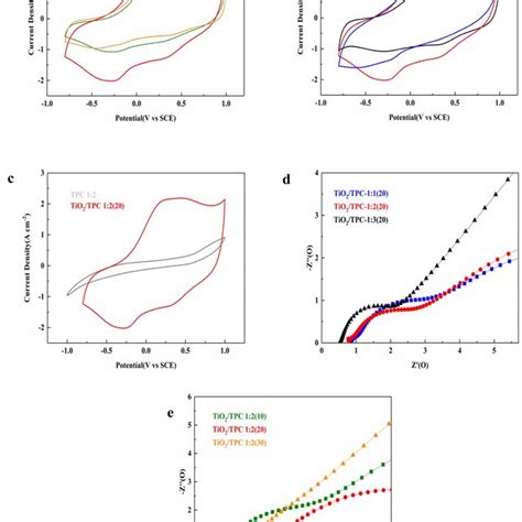 cv curves of tio2 tpc composites with different tio2 loadings a cv