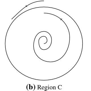 Sketches Of The Phase Portraits Corresponding To Three Main Regions In Download Scientific