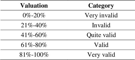 Table 2 From Development Of Pbl Based Mathematics Teaching Modules To Improve The Mathematical