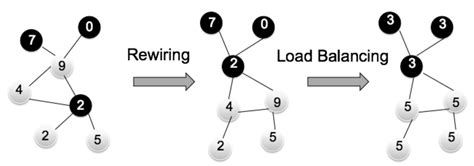 Combined Approach For Decentralized Heterogeneous Load Balancing