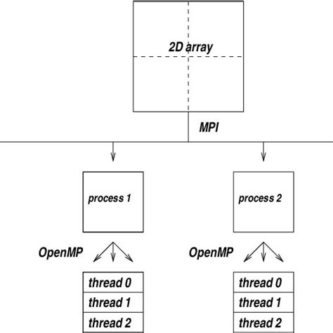 Schematic Representation Of Hierarchical Mixed Mode Programming Model