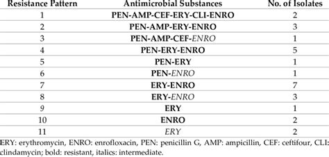 Antimicrobial Resistance Patterns Of Isolates Organized By Download Scientific Diagram