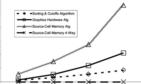 a plot of algorithm processing time against fuzzy map size for all of