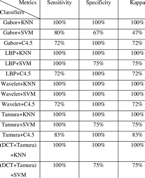 rate of sensitivity specificity kappa download scientific diagram