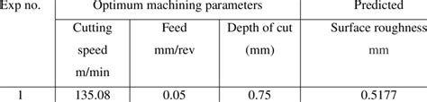 Predicted Value For Surface Roughness Download Scientific Diagram