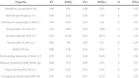 Calibration And Cross Validation Of Pls R Models To Estimate Download Scientific Diagram