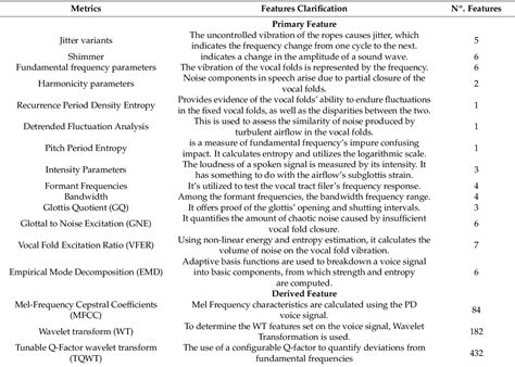 Table 1 From Hybrid Feature Selection Framework For The Parkinson Imbalanced Dataset Prediction