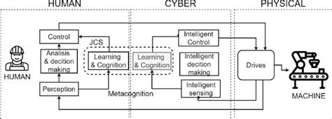 Model Of A Human Centred Cyber Physical System For A Human Robot