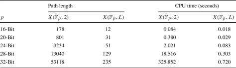 Table From Computing Isogenies Between Supersingular Elliptic Curves Over F P Semantic Scholar