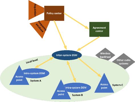 Figure 1 From 6g Local Spectrum Management For Remote Sites Semantic