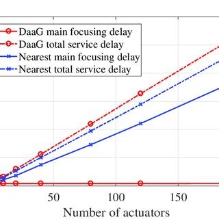 Delay Measurement From The Simulation Download Scientific Diagram