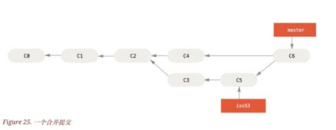 Git学习系列（三） 分支的合并（git Merge）与变基（git Rebase） 个人文章 Segmentfault 思否
