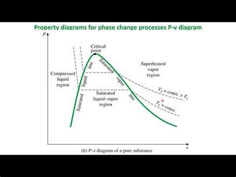 Property Diagram For Phase Change Process Plasma Examples Sc