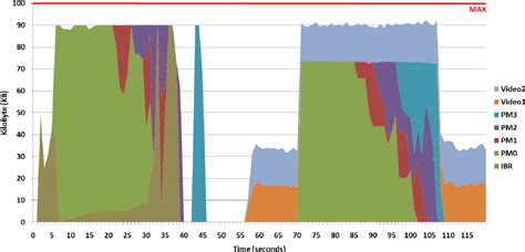 stacked graph illustrating the client bandwidth distribution produced