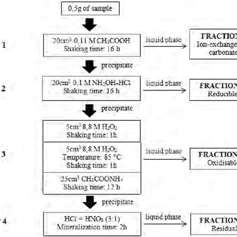 Diagram Of Bcr Sequential Extraction Procedure [10 26] Download Scientific Diagram