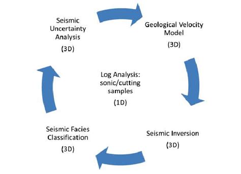 The Proposed Workflow To Generate A More Realistic Geological Seismic Download Scientific