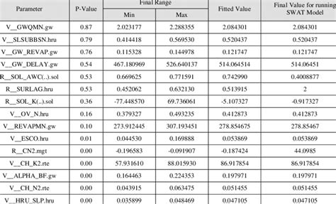 Result Of Sensitivity Analysis And Fitted Model Parameters Download