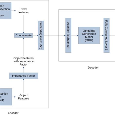 A Block Diagram Of The Proposed Model Download Scientific Diagram