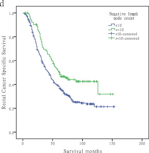 Log Rank Tests Of Cause Specific Comparing Those Who Had 10 Negative Download Scientific