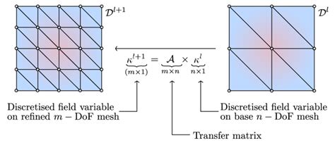 Transfer Of Field Variables From Coarse Mesh To Fine Mesh With The Help