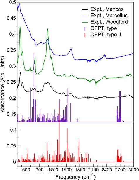 Infrared Spectra Simulated From Density Functional Perturbation Theory Download Scientific