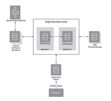 Documentation OS Deployment Models Genesys Documentation