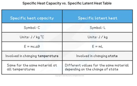 AQA GCSE Physics Paper 1 - Specific Heat Capacity vs Specific Latent ...