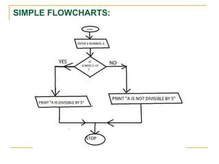 Basics Of Programming Algorithms And Flowchart PPT Programming Languages Computing